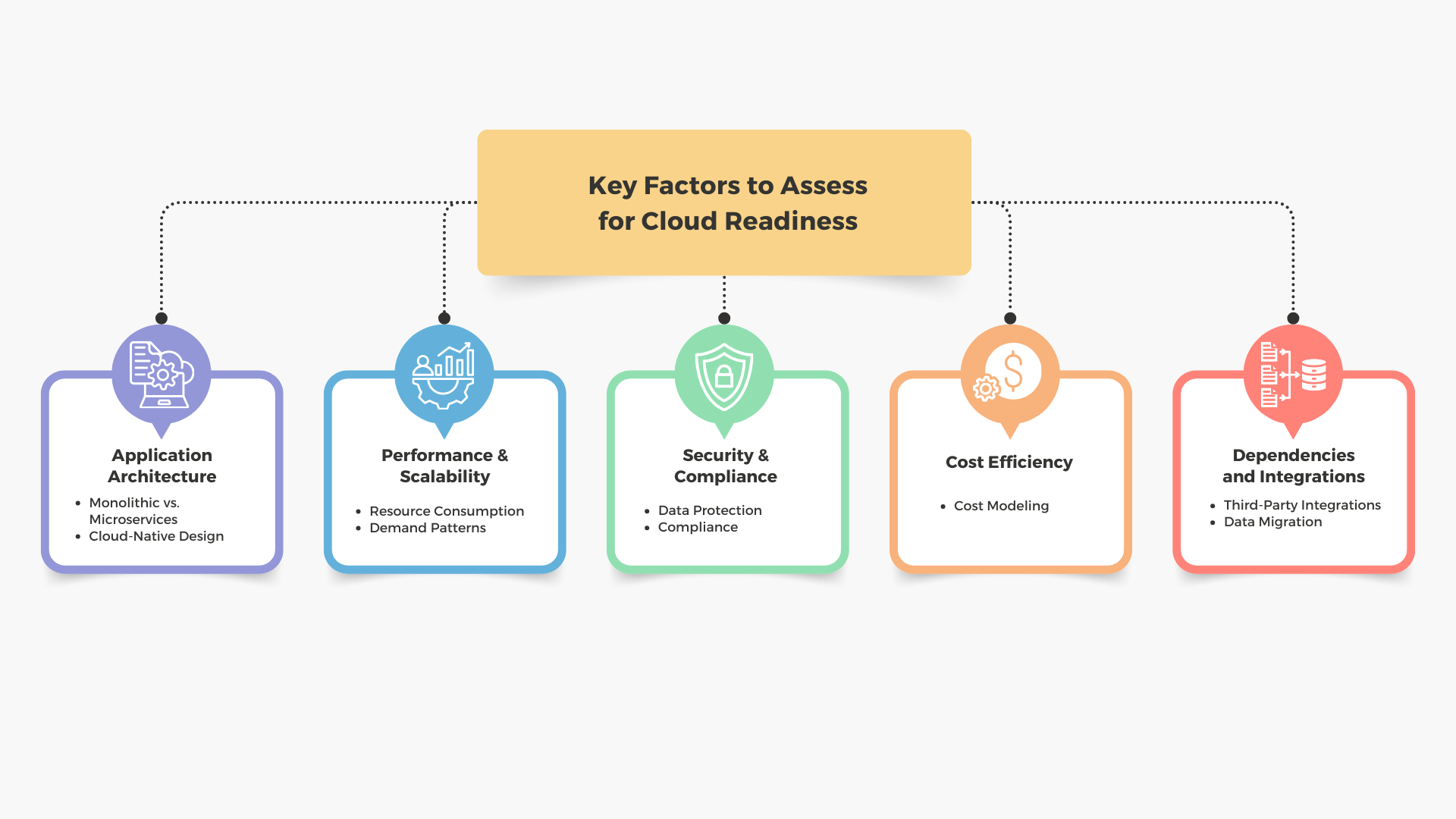 How to Measure Cloud Readiness for Applications and Workloads